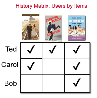 Neos Blog | Building a Simple Recommender