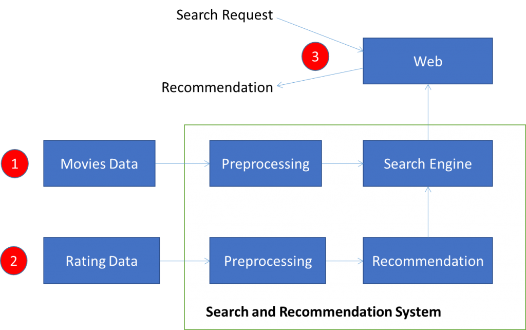 Neos Blog | Building a Simple Recommender