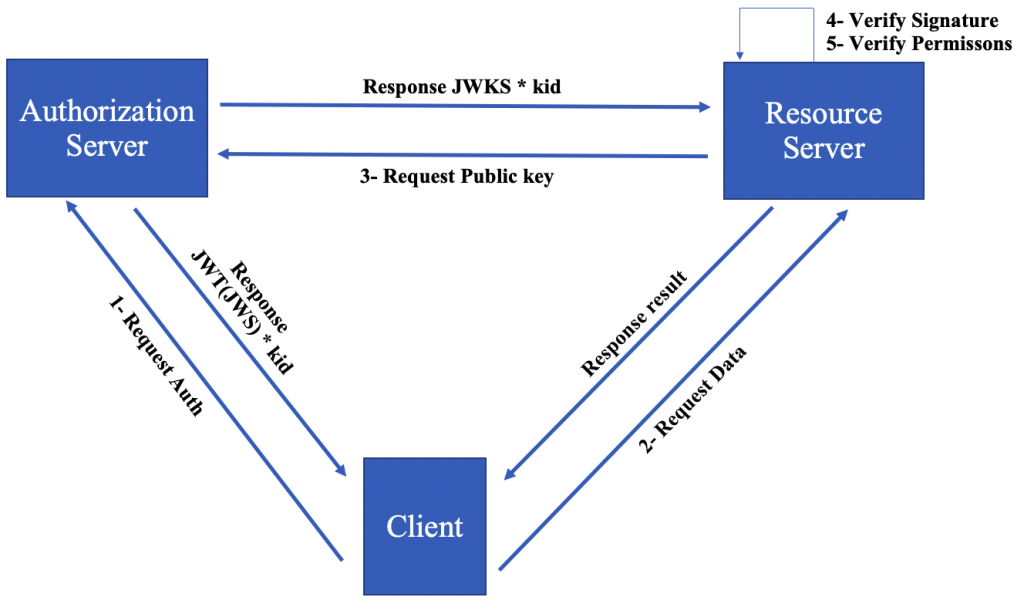 Neos Blog | JSON Web Key (JWK)