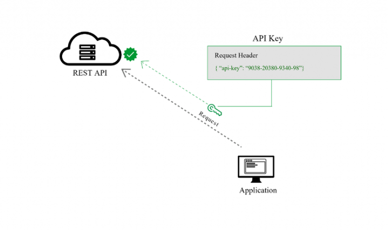 Neos Blog | Các phương thức Authentication với REST API phổ biến