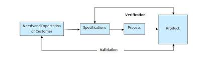 Neos Blog | Software Testing: Verification & Validation ( V&V)