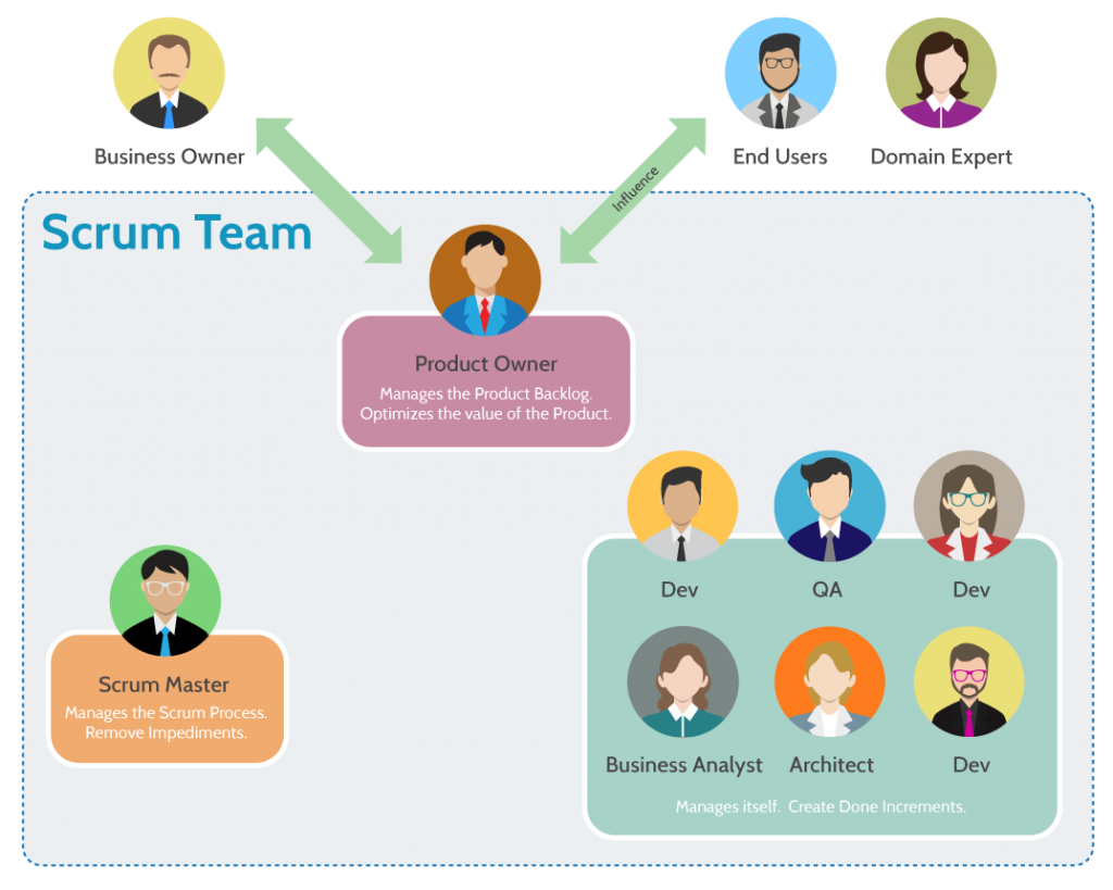Neos Blog | Tìm hiểu về quy trình phát triển phần mềm AGILE – SCRUM