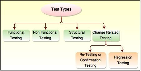 Neos Blog | Tìm hiểu về các loại kiểm thử – Test Types
