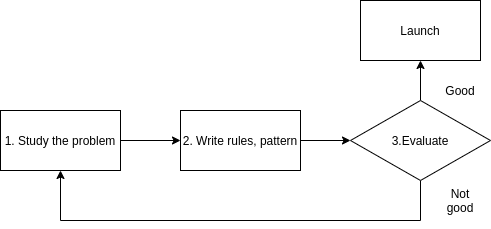 Neos Blog | Giới thiệu ngắn về AI, Machine Learning, Deep Learning