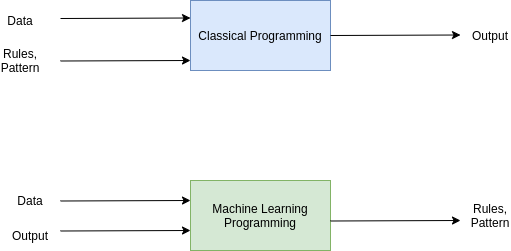 Neos Blog | Giới thiệu ngắn về AI, Machine Learning, Deep Learning