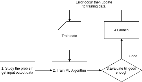 Neos Blog | Giới thiệu ngắn về AI, Machine Learning, Deep Learning