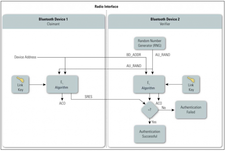Neos Blog | Kỹ thuật tấn công trên Bluetooth và tính năng bảo mật của Bluetooth Classic (BR/EDR/HS)