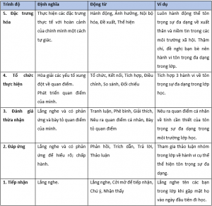 Neos Blog | Thang BLOOM – Thang phân cấp mục tiêu học tập trong 3 lĩnh ...